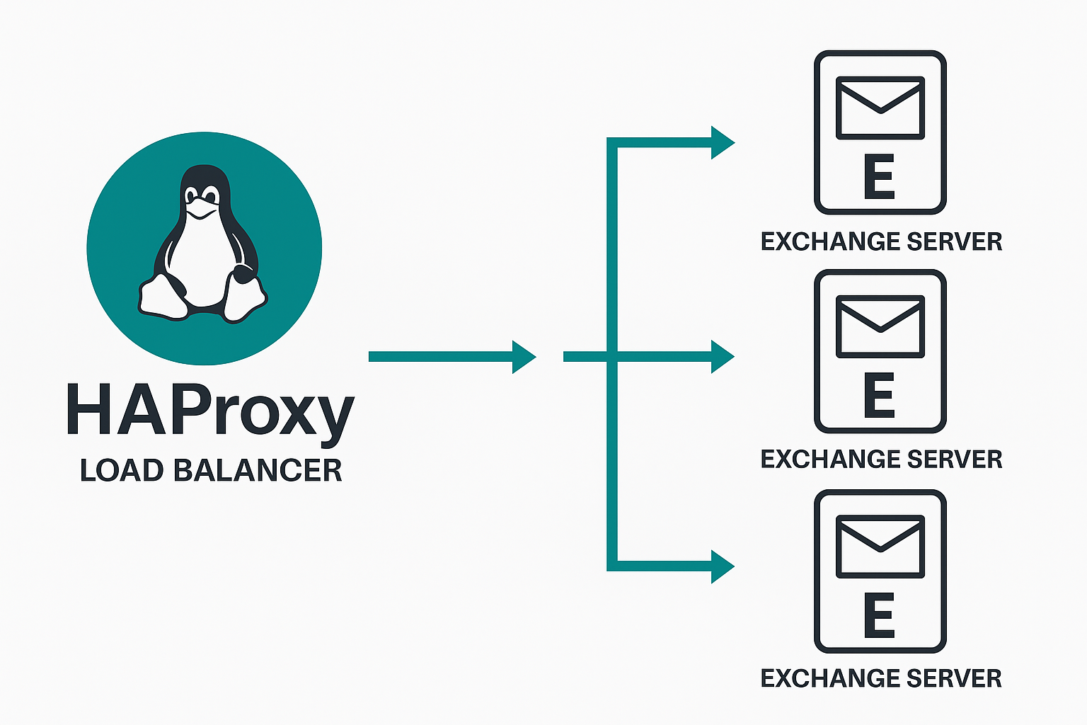 Load Balancing Exchange with HAProxy — wansec